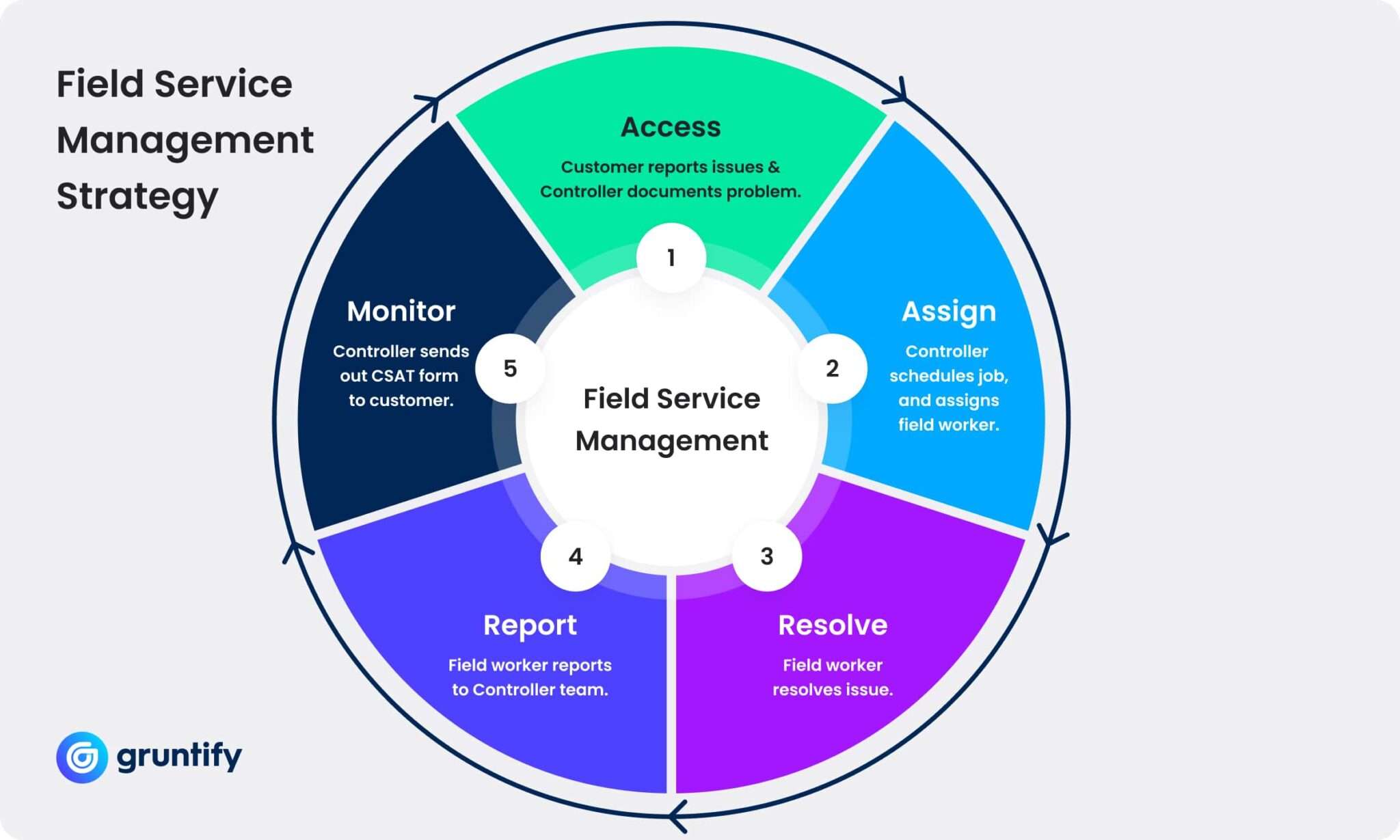 Choosing The Best Field Service Management Software In 2022 - Gruntify